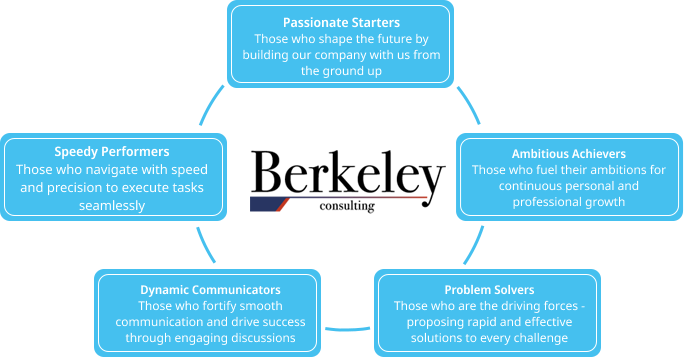 Career Opportunities | Berkeley Consulting | Future on your side.